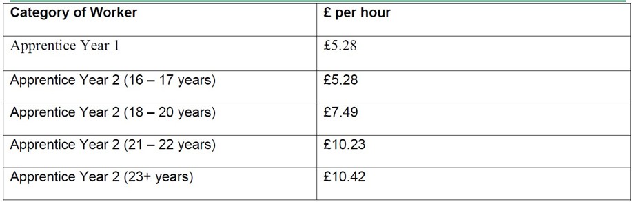 Agriculture Wages Rates in Wales – NFU Cymru